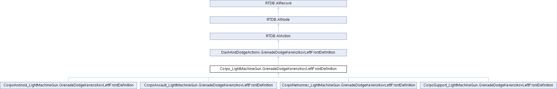 Tweaks: Corpo_LightMachineGun.GrenadeDodgeKerenzikovLeftFrontDefinition Class Reference